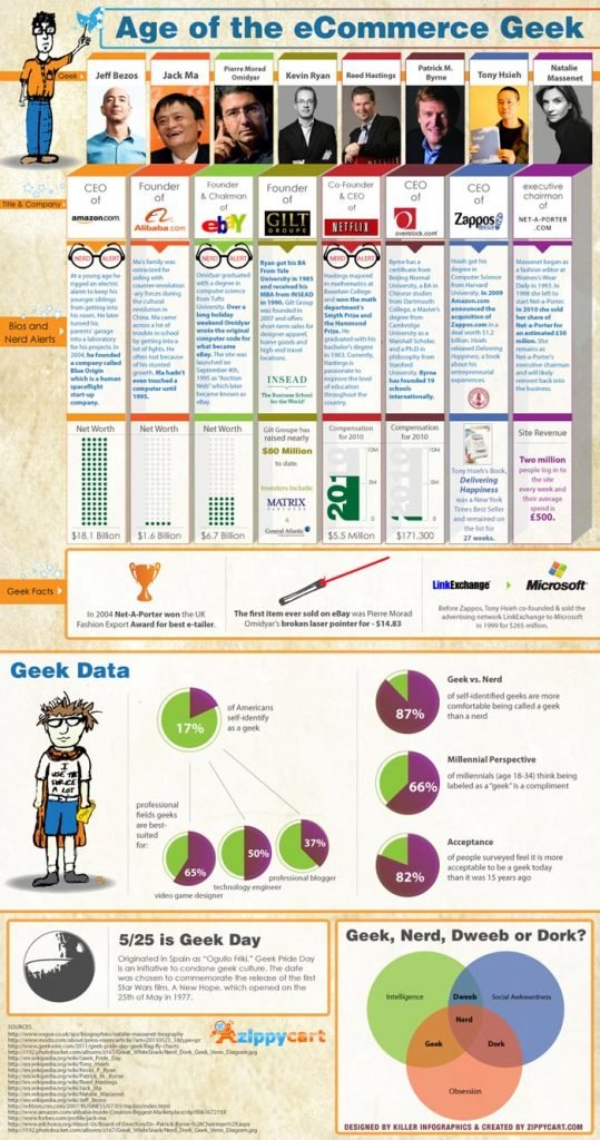 Geeks - Everything You Need to Know [Infographic] - AnsonAlex.com
