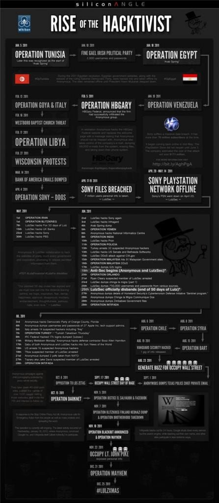 Hacktivism - Recent History 2012 [Infographic] - AnsonAlex.com