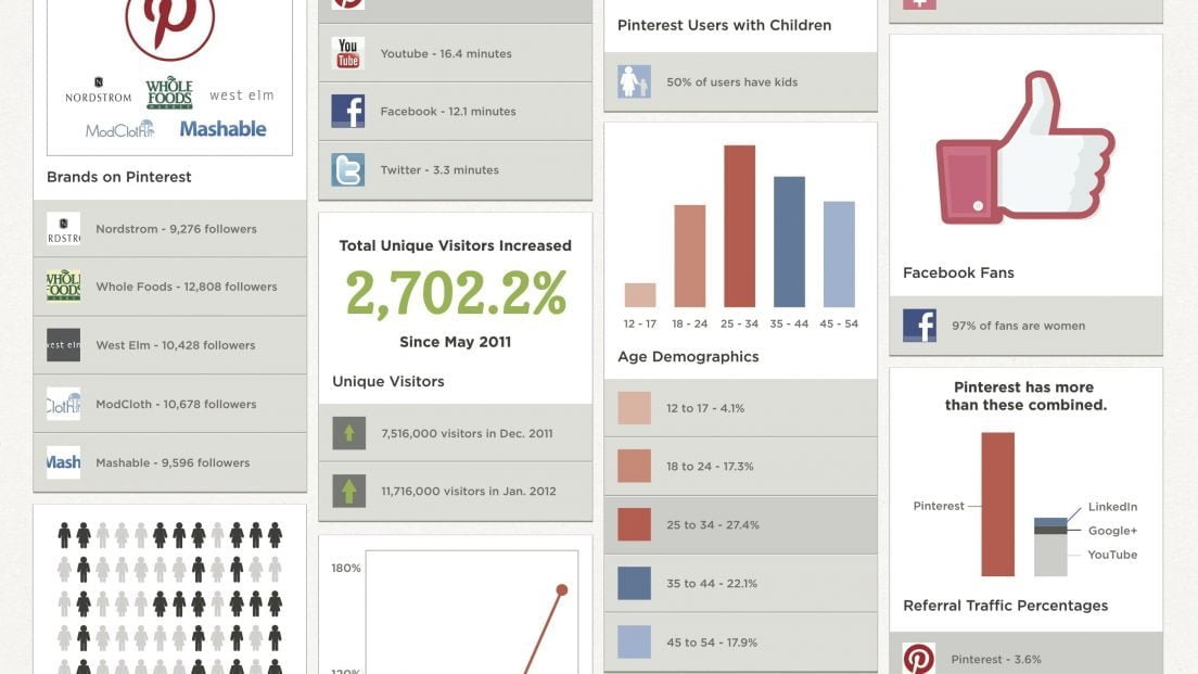 Pinterest Usage Statistics 2012 [Infographic] - AnsonAlex.com