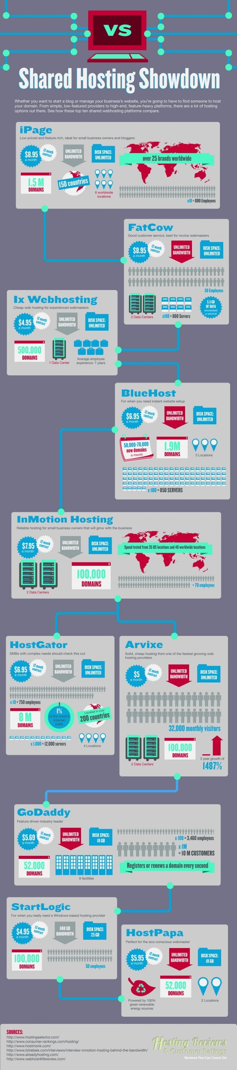 Top 10 Web Hosting Services 2012 [Infographic] - AnsonAlex.com