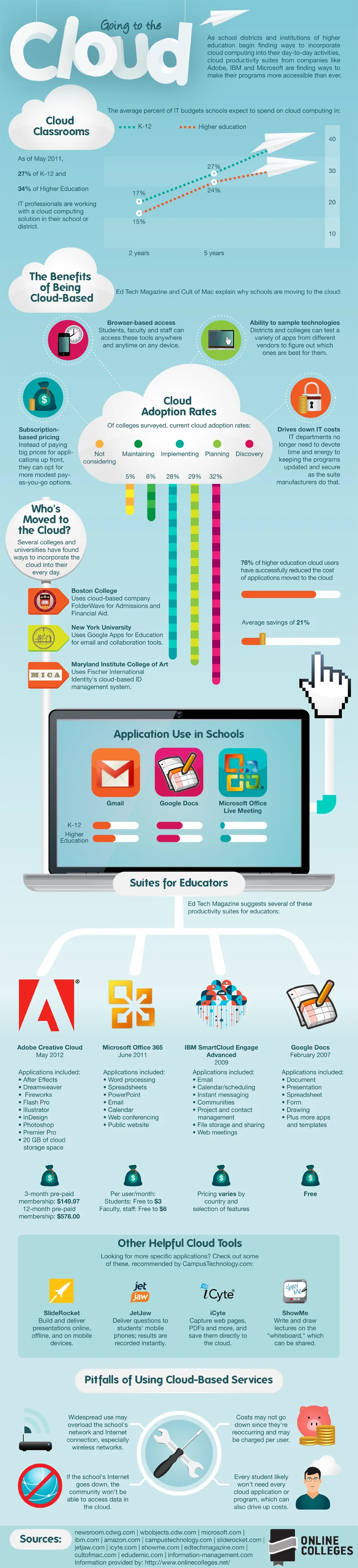 Cloud Computing Infographic