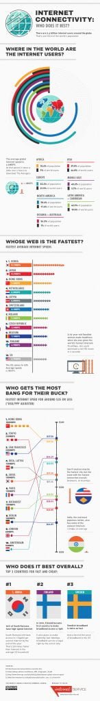 Global Internet Usage Statistics [Infographic] - AnsonAlex.com
