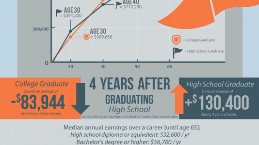 Is College Worth It? [Infographic] - AnsonAlex.com
